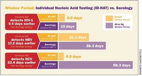 HIV/STD Screening and Testing Products | Clinical Lab Products