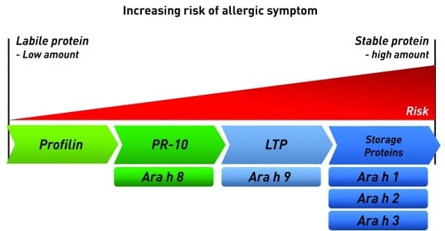 The Food-Sensitization Dilemma | Clinical Lab Products