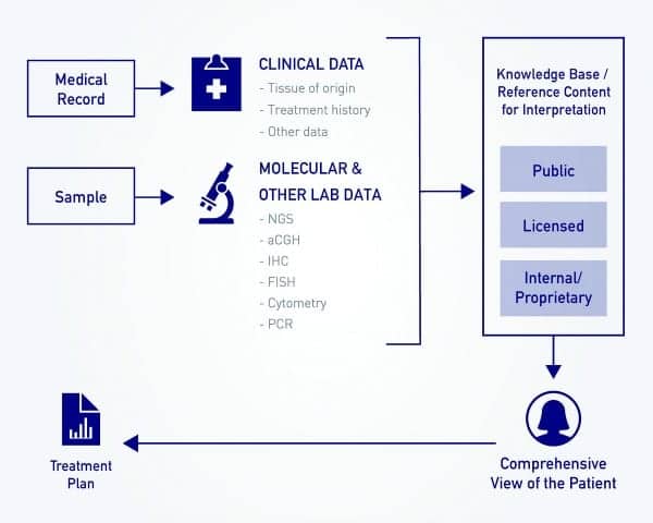Data Analytics in the Lab | Clinical Lab Products