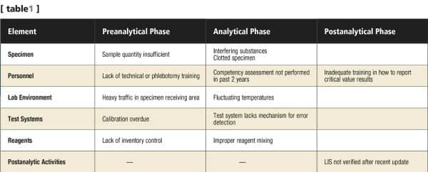 Risk Assessment for Clinical Labs