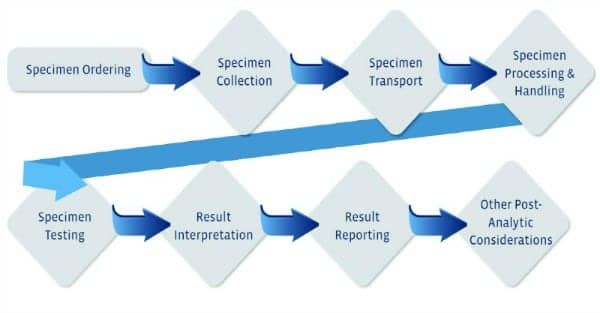 Risk Assessment for Clinical Labs