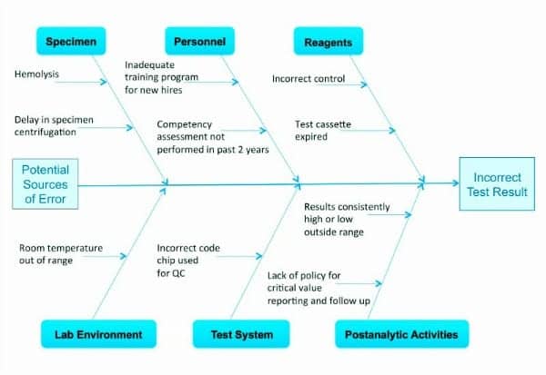 Risk Assessment for Clinical Labs