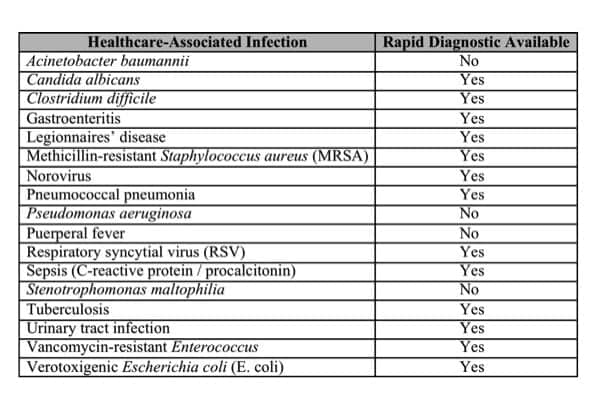 Table 1 | Clinical Lab Products