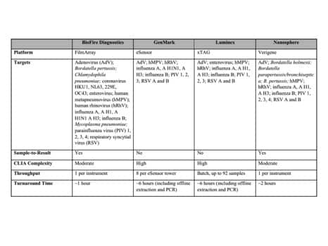 Respiratory Pathogen Testing | Clinical Lab Products