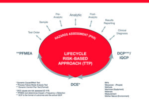 Exploring Risk Management in the Lab | Clinical Lab Products