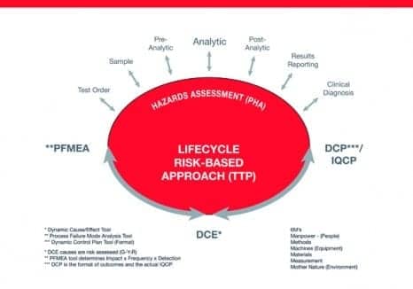 Exploring Risk Management in the Lab | Clinical Lab Products