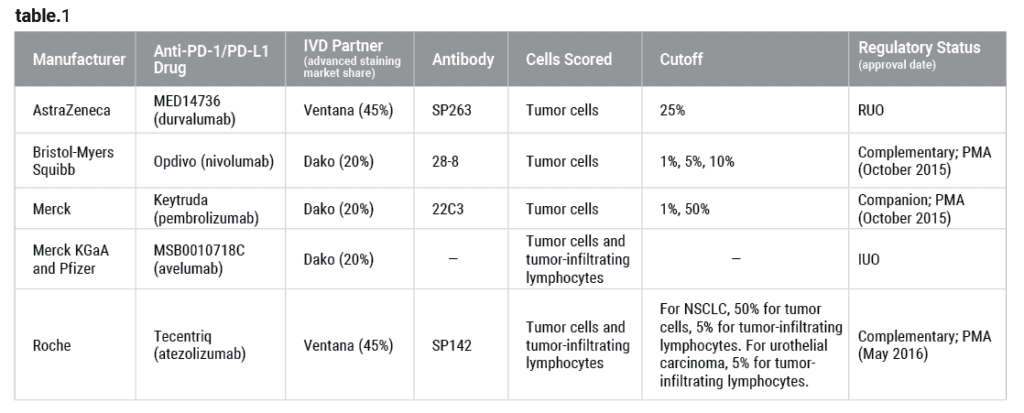 The Evolution of the PD-L1 Testing Market | Clinical Lab Products