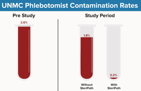 Reducing Blood Culture Contamination | Clinical Lab Products