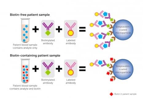 Inside Track: Biotin Gets a Safety Alert | Clinical Lab Products