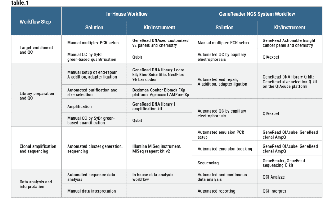 Delivering on the Promise of NGS for Clinical Diagnostics | Clinical ...