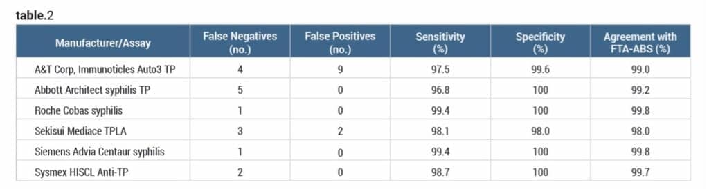 syphilis testing - Clinical Lab Products