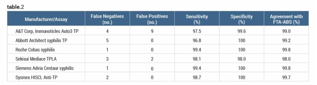 syphilis testing - Clinical Lab Products