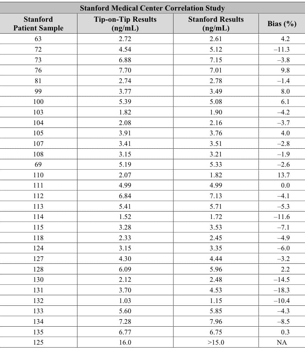 Comparison of Manual Methods and Automated Tip-on-Tip Methods ...