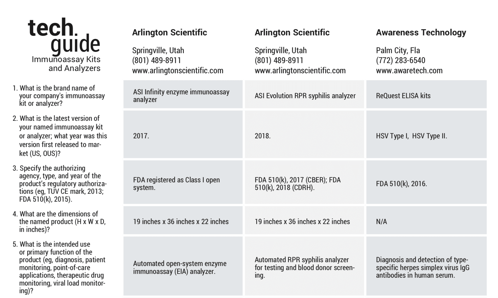 June 2019 Tech Guide: Immunoassay Kits and Analyzers | Clinical Lab ...
