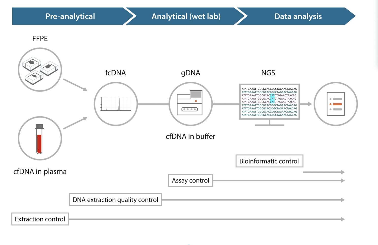 Choosing Reference Standards for Molecular Assay Development | Clinical ...