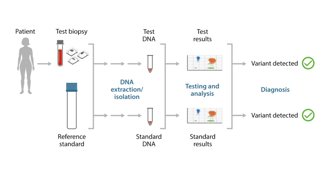 Choosing Reference Standards for Molecular Assay Development | Clinical ...