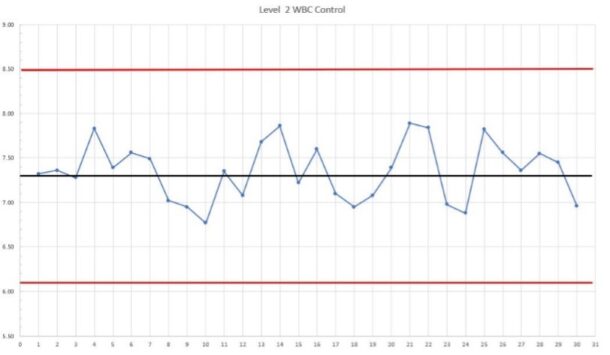 How to Improve Laboratory Quality Control Processes
