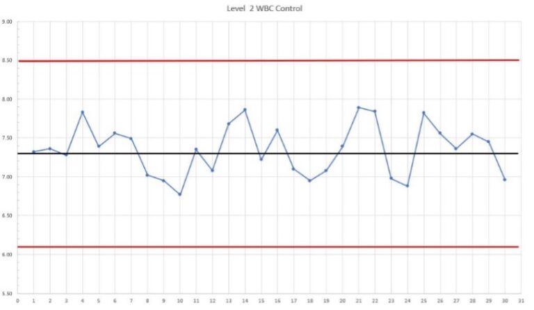 How to Improve Laboratory Quality Control Processes