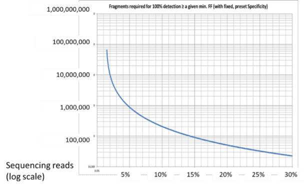 Fetal Fraction Enrichment for NIPT | Clinical Lab Products