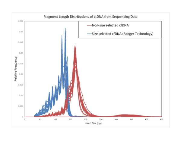 Fetal Fraction Enrichment for NIPT | Clinical Lab Products
