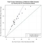 Fetal Fraction Enrichment for NIPT | Clinical Lab Products