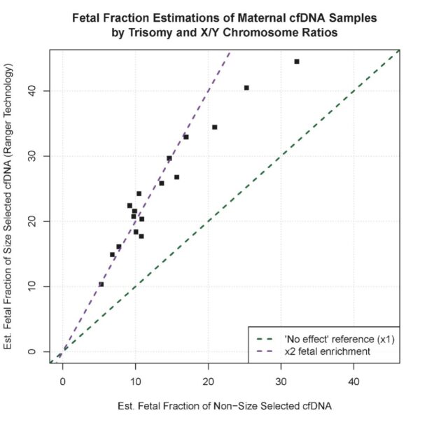 Fetal Fraction Enrichment for NIPT | Clinical Lab Products