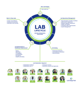 Lab Life Cycle: How to Cope with Inevitable Change | Clinical Lab Products