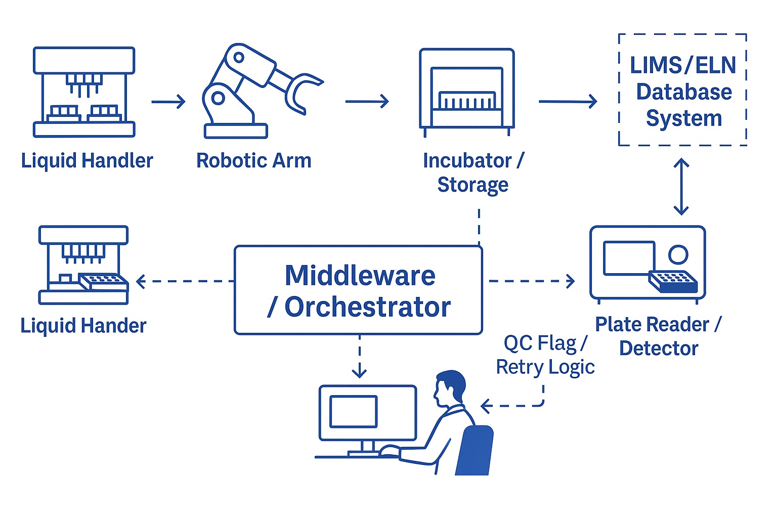 Laboratory Automation and Industrial Robotics Workflow Orchestration Platform Introduced ...