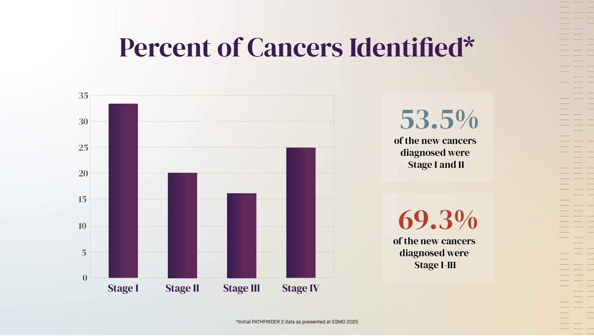 Multi-Cancer Blood Test Shows Seven-Fold Increase in Detection When ...