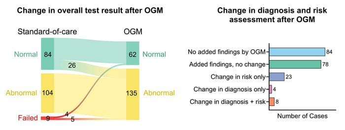 Optical Genome Mapping Catches Missed Genetic Variants in Nearly 20% of ...